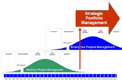 Strategic portfolio management