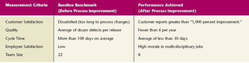 Seven smart steps to dramatic process improvement