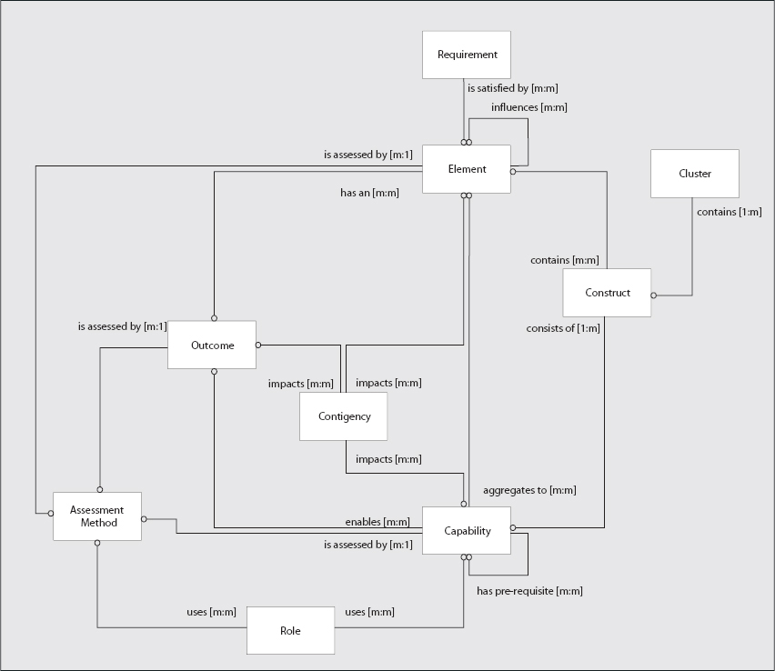 organizational maturity model body knowledge grown capabilities