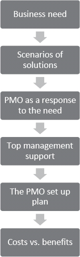 Real-Life Examples Of How To Ensure PMO Alignment With Organizational Needs