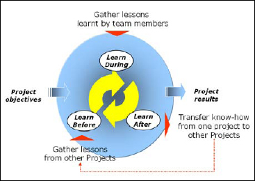 Lessons Learned Process - Cash Flow-Based Approach