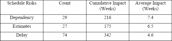 Overcoming project risk