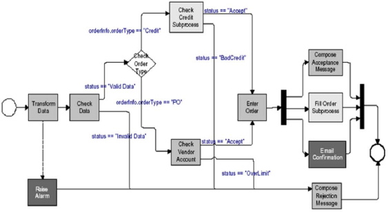 Project and process integration
