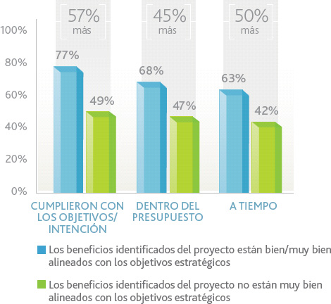 El impacto estratÃ©gico de los proyectos | PMI