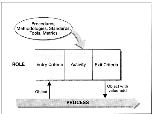 Process-based Project Management Systems | PMI