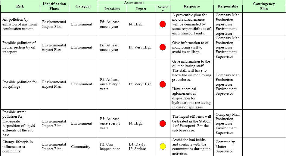 Manage Risk -Practical-Oriented Method - oil drilling projects