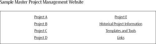 Using project Websites to streamline communications