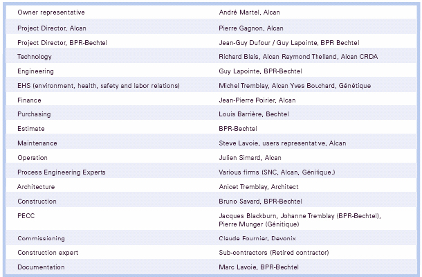 Alma Plant potlining center - Construction Project