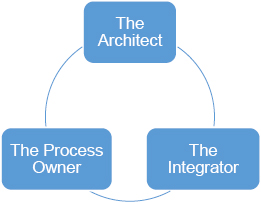 A framework for strategy execution integrating the PMO and OCM