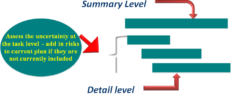 Schedule Analysis - Schedule Risk Assessment - Joint Assessment