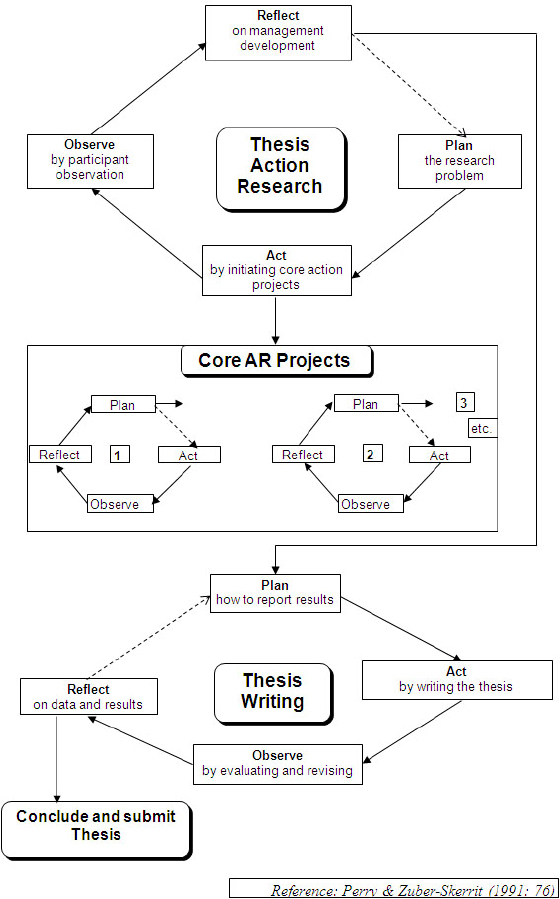 Implementing Organizational Change Using Action Research