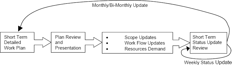 Effective Scheduling Methods from Concept to Execution