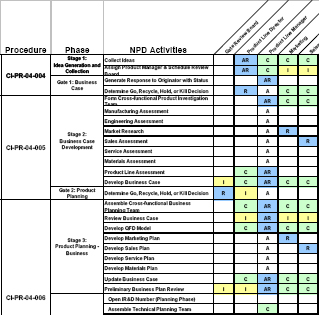 New product development