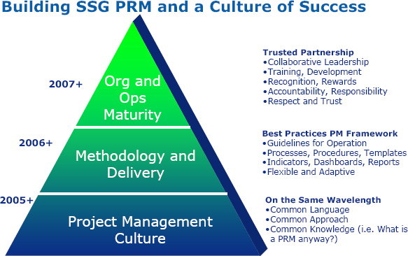 Building a virtual software project management office