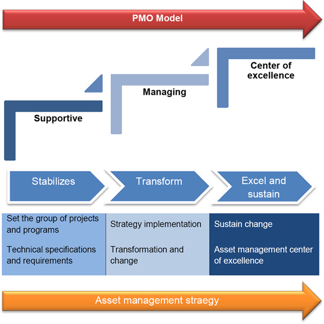 Achieving strategic organization objectives through a PMO