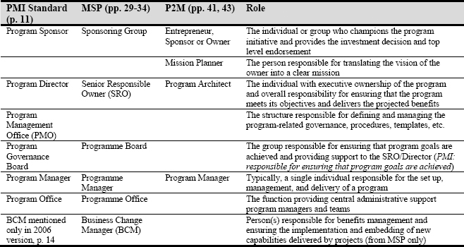A Comparison Between Three Guides Program Management Standards | PMI