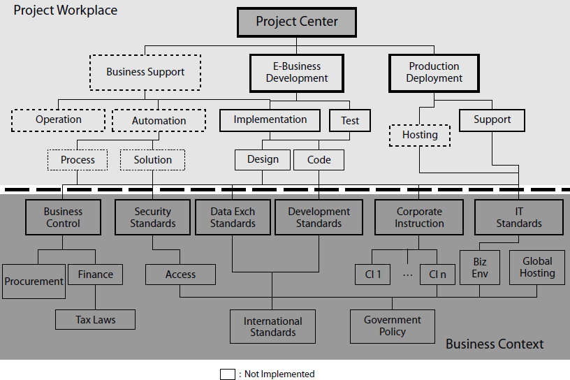 Communication research for managing global e-business projects over ...