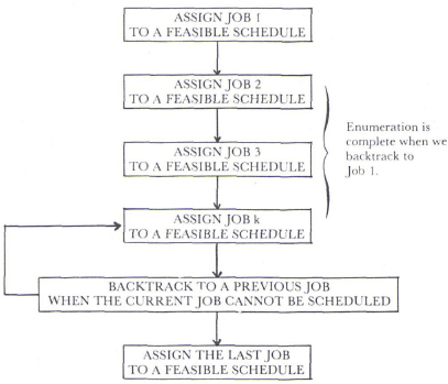 Optimal methods for scheduling projects under resource constraints