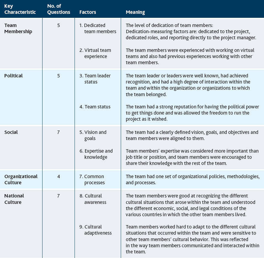 A Typology Framework for Virtual Teams