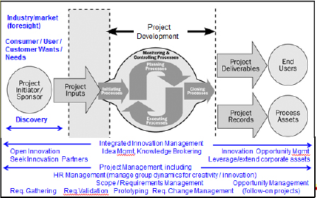 Project managers as creative and innovative leaders