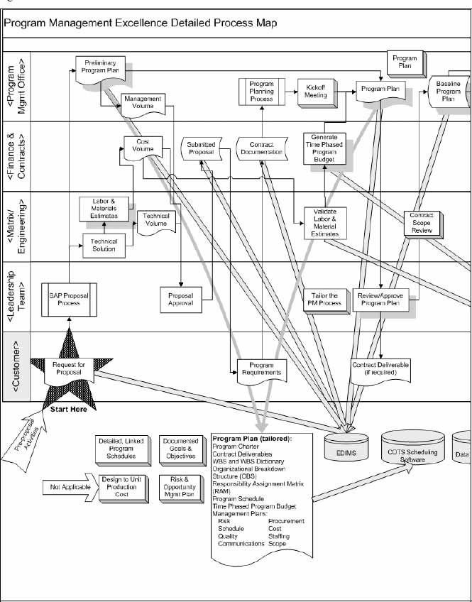 The pursuit of program management excellence