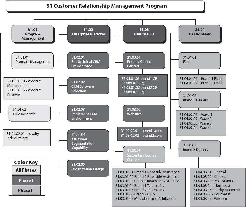CRM Program Planning