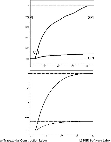 A macro cost model earned value management