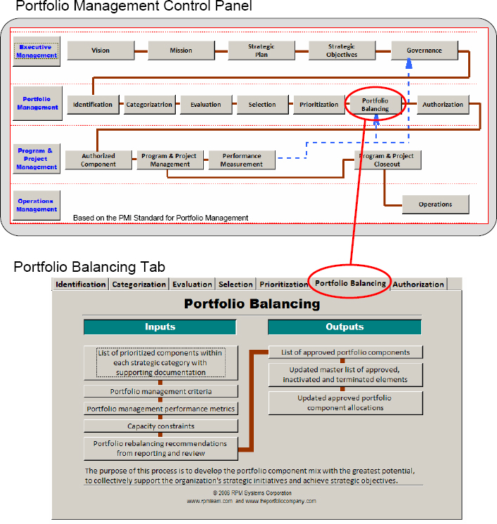 Strategic portfolio management : gap between strategy and results