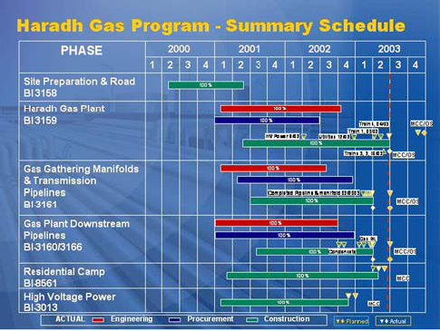 Haradh Gas Plant projects