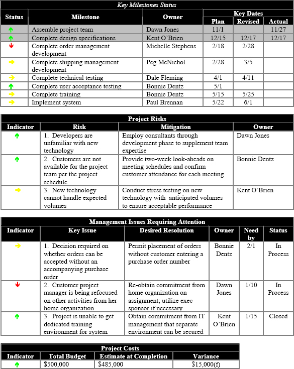 Tried and true methods in managing project risks and issues