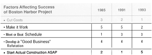 Project management in action - boston harbor - project overview