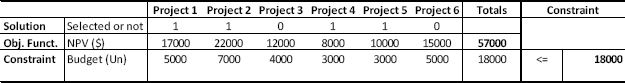 Project Portfolio Selection - Mathematical Programming - Optimization