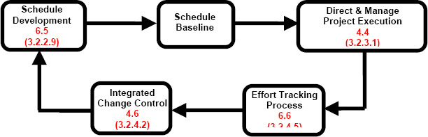 Effort tracking - Control Team Effort and Project Progress