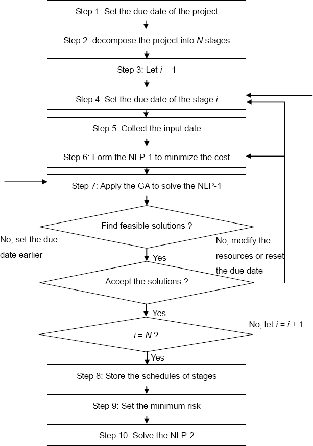 A stage-based human resource allocation procedure for project ...