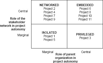 Project autonomy in complex stakeholder environments | PMI