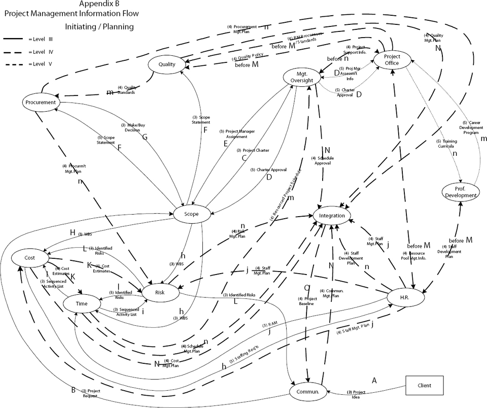 The impact of PM maturity on integrated PM processes