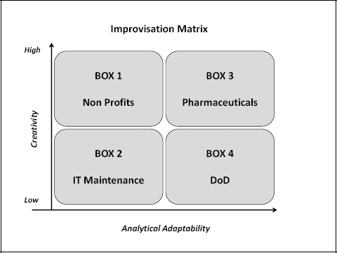 Classifying improvisation