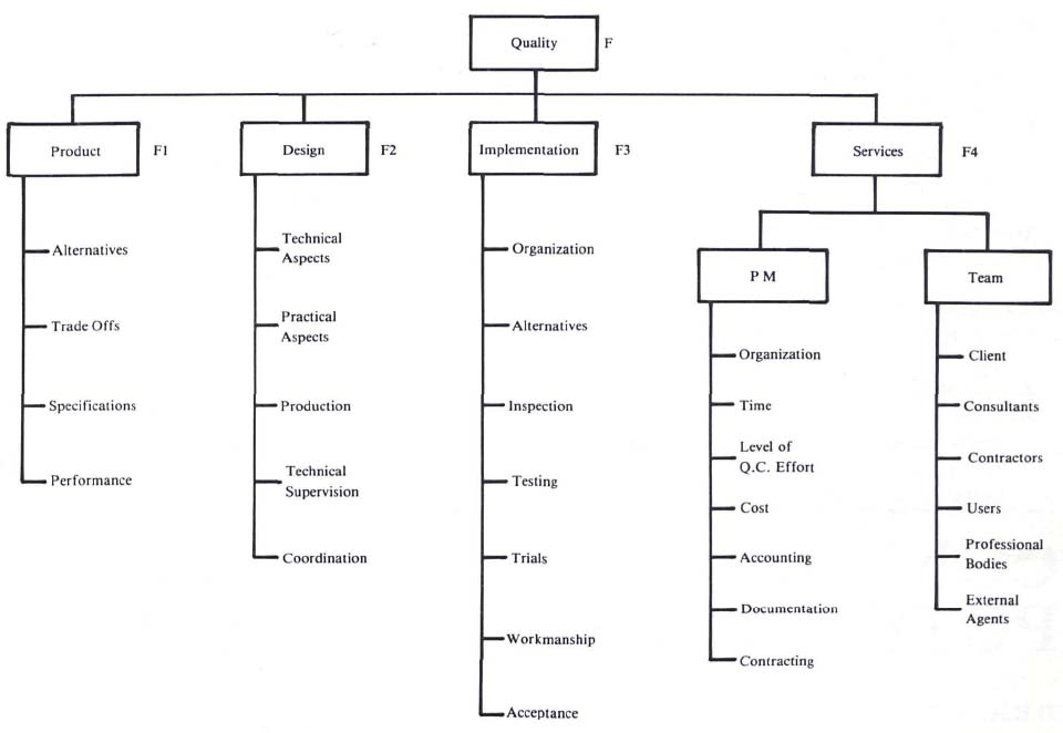 Quality Management and its Key Concepts for Project Management