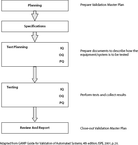 Validating a Pharmaceutical Research and Development Facility