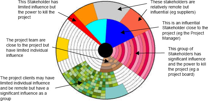 Project relationships and the Stakeholder Circle™
