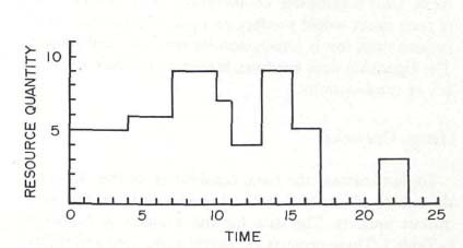 A time constrained approach to resource leveling in multi-project scheduling