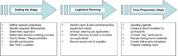Accelerating your Project using Facilitated Work Sessions