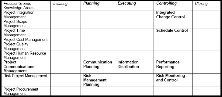 Global projects--myths and legends
