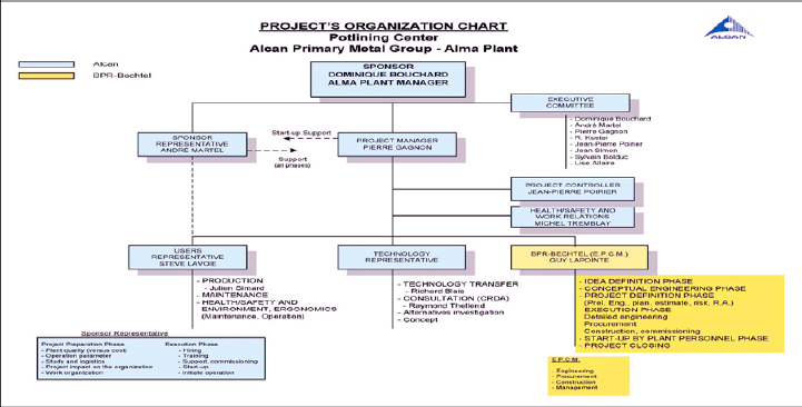 Alma Plant potlining center - Construction Project