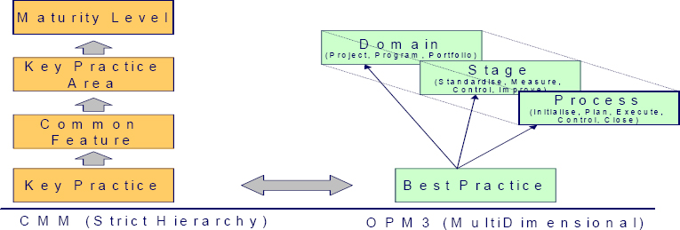 OPM3 in a CMM world: EDS Ireland