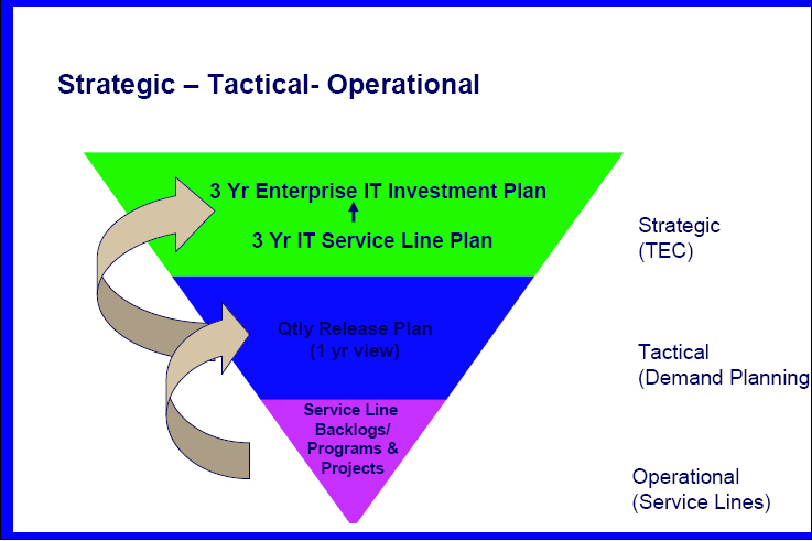 Integrating Project Management and Service Management