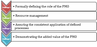 Developing your PMO roadmap