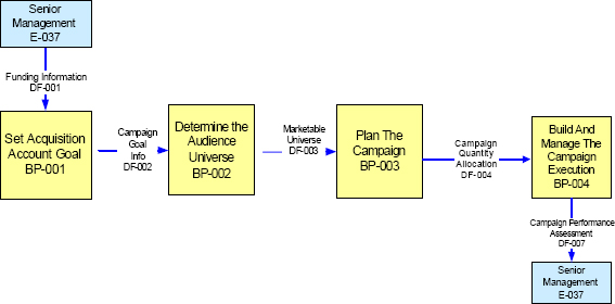 Assessing the current environment using logical and physical models