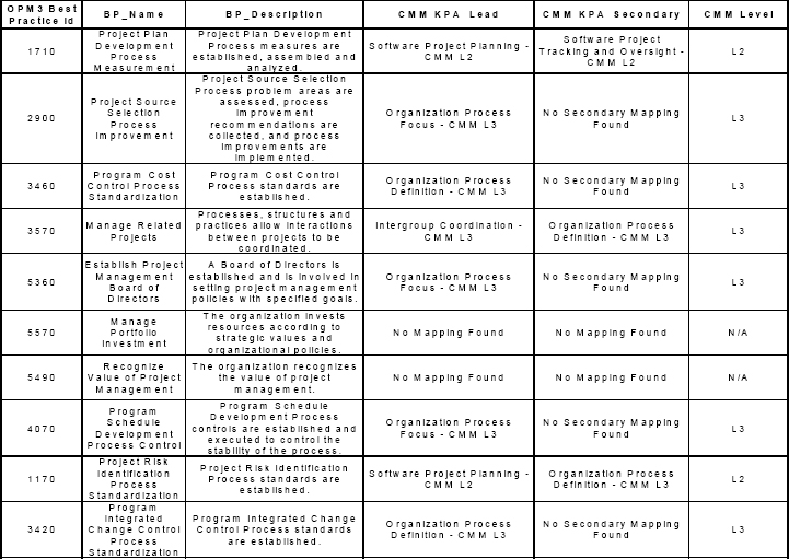OPM3 in a CMM world: EDS Ireland