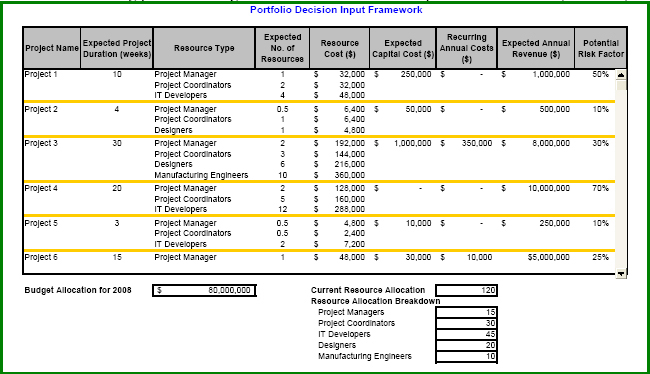 Change Agents - Three Project Levels